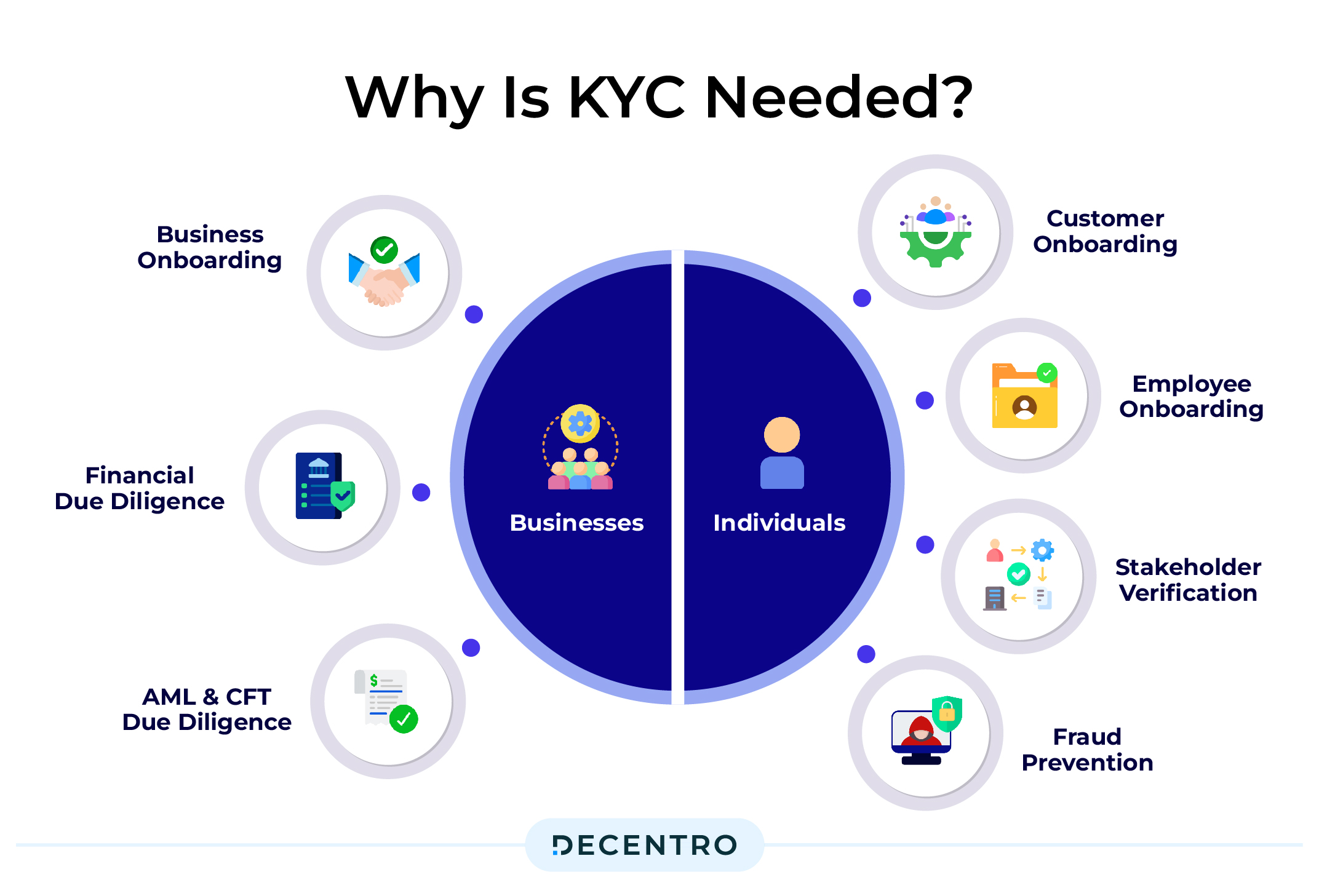 Types Of KYC A Quick Guide To Various Verification Methods Decentro Types Of KYC A Quick Guide To Various Verification Methods Decentro