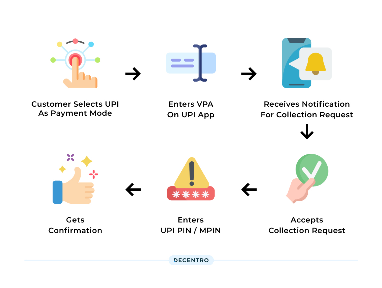 UPI Intent Flow The Next Chapter Of Your UPI Journey Decentro